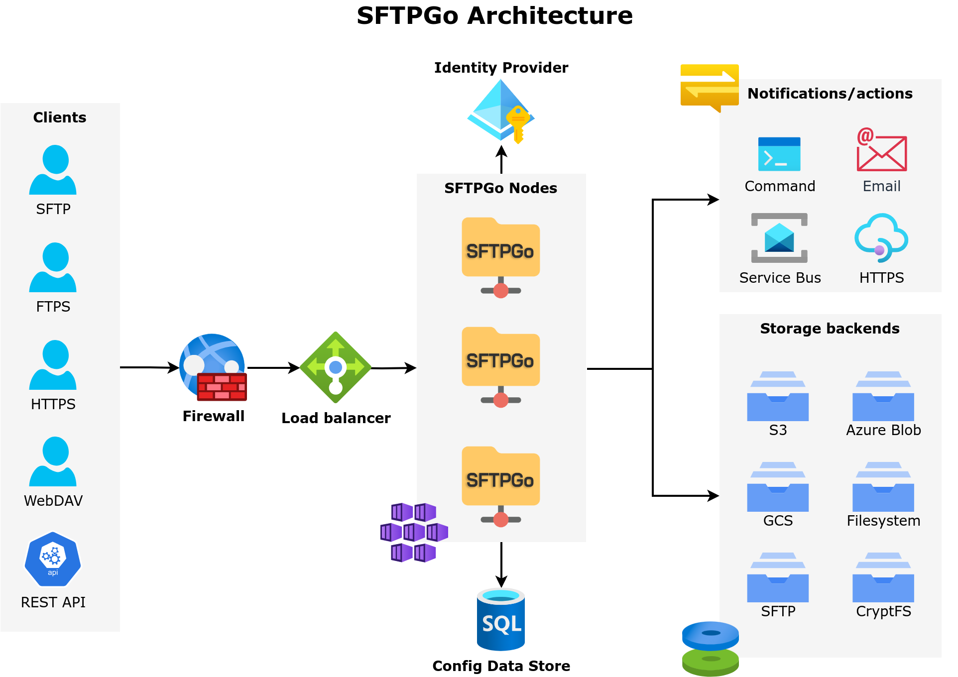 SFTPGo documentation